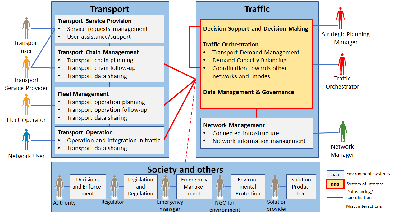 Polycentric Multimodal Architecture (PMA) for Multimodal Traffic ...