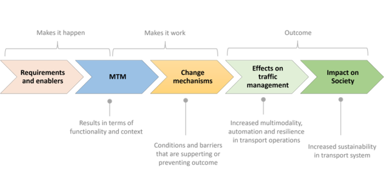 The ORCHESTRA framework for evaluating the concept of Multimodal ...