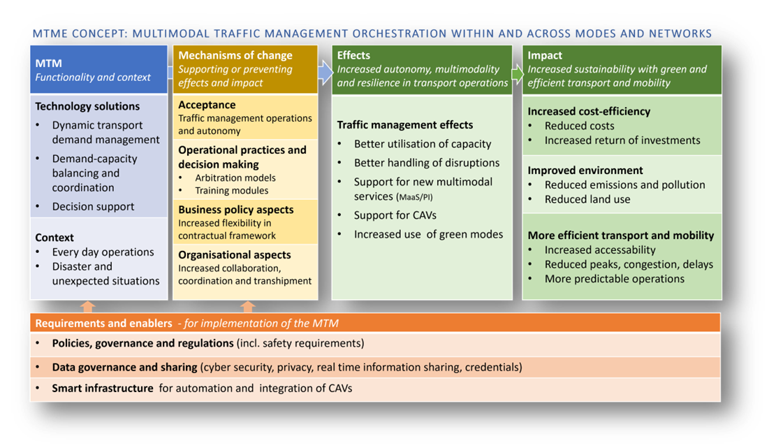 The ORCHESTRA framework for evaluating the concept of Multimodal ...